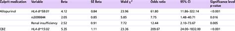 Stepwise Logistic Regression Analysis Of Variables In Cases Of