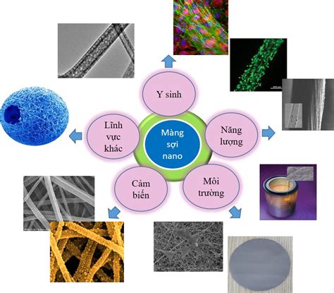 Công Nghệ Nano Phân Tích Chế Tạo Và ứng Dụng Vật Liệu Cấu Trúc Nano