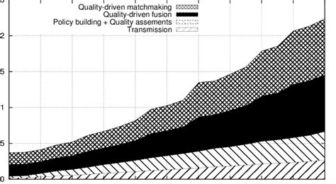 2 Test B Execution Time For 10 Smes Download Scientific Diagram
