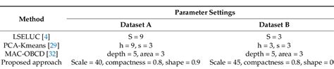 Table 1 From Multi Scale Object Histogram Distance For Lccd Using Bi Temporal Very High
