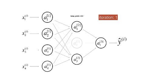 dropout regularization（丢弃正则化） csdn博客
