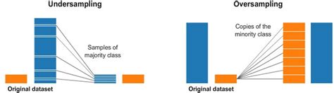 Random Under And Over Sampling Download Scientific Diagram