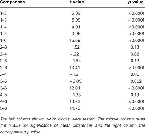 Post Hoc Statistical T Tests Download Table