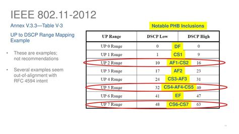Guidelines For Diffserv To Ieee Mapping Ppt Download