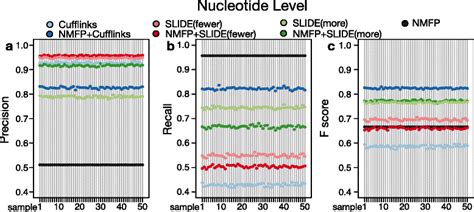 Isoform Discovery Performance At The Nucleotide Level A Precision