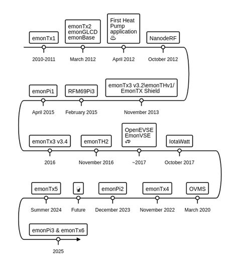 System Overview OpenEnergyMonitor 0 0 1 Documentation