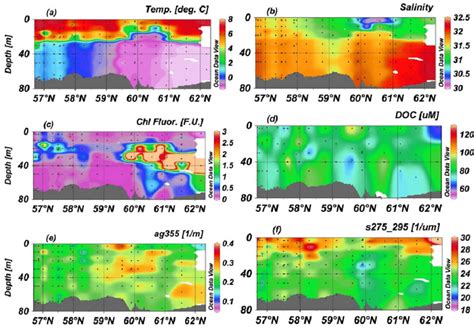 Vertical Section Of A Temperature B Salinity C Chl