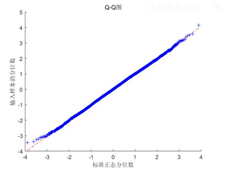 正态分布检验 qq图怎么看正态分布 csdn博客