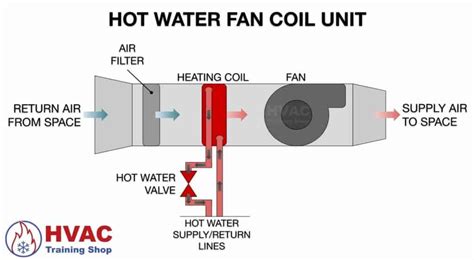How A Fan Coil Unit Works HVAC Training Shop