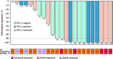 The Correlation Between Radiological Response And Pathological