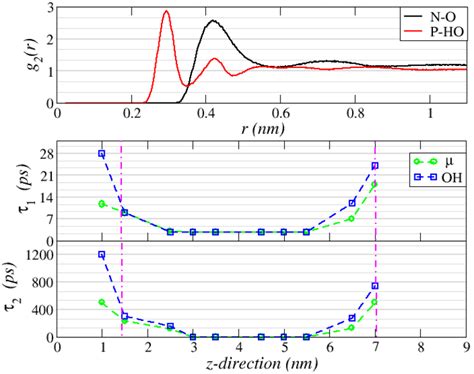 Upper Panel Two Body Pair Correlation Function Computed For The N O Download Scientific