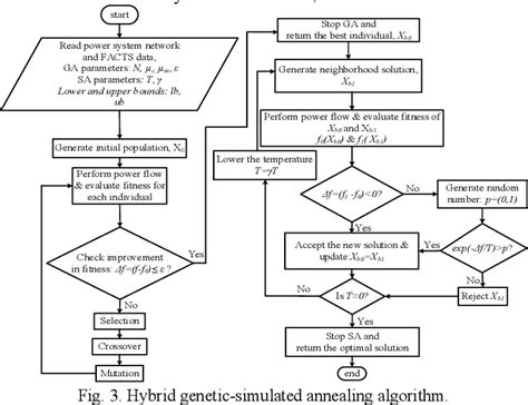figure 1 from allocation of upfc using hybrid index genetic simulated