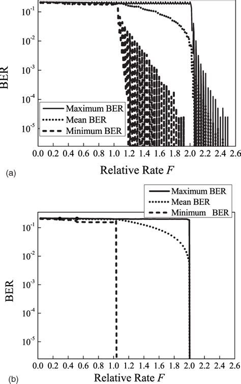 A Ber For Unsynchronized Signal And Detection Scheme A For 80