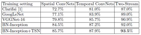 [行为识别论文详解]tsn temporal segment networks tsn行为识别 csdn博客