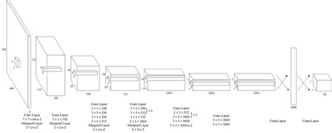 Deep Convolutional Neural Network Architecture Download Scientific Diagram