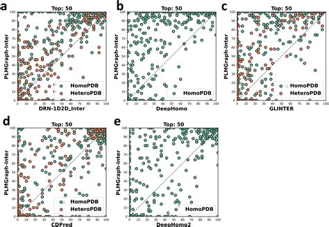 Figures And Data In Protein Language Model Embedded Geometric Graphs Power Inter Protein Contact