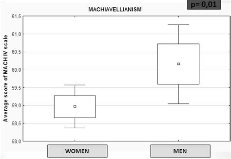 Gender Differences In The Mach IV Score Download Scientific Diagram