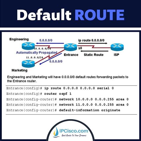 On Linkedin Default Route Configuration Example Network Configs …