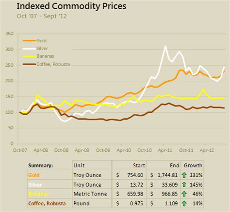 What Is An Indexed Chart And How To Create One Using Excel