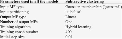 Parameters Used In All The Models For Training Anfis Download