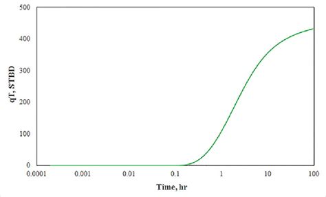 A Semilog Plot Of The Q T Vs Time For A Symmetric Case With D F 100 Download Scientific