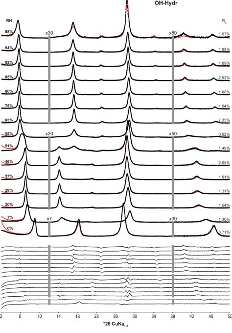 Comparison Between Experimental And Calculated Xrd Patterns As A Download Scientific Diagram