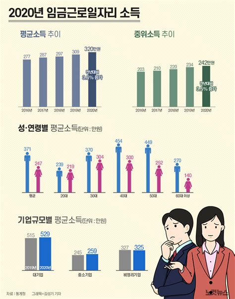 男 임금근로 평균소득 女의 15배 그래픽뉴스 노컷뉴스