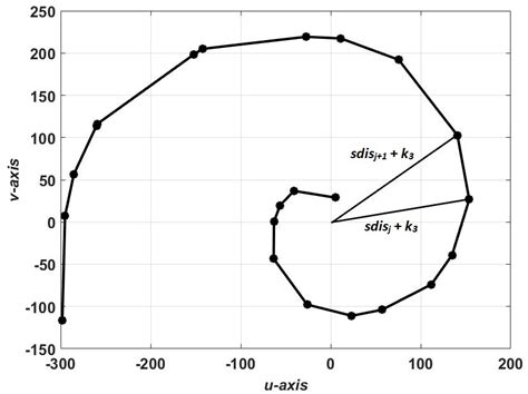 construction of 2d spiral curve download scientific diagram