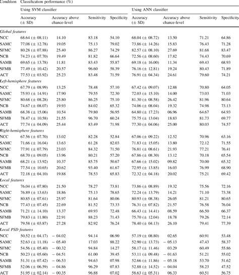 Classification Performance Using Different Features Download