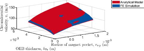 Figure 5 From Design Morphology For High Speed Rotors In Electrical Machines Based On Analytical