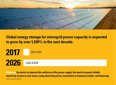 While Microgrids Are In Their Early Stages In Australia Epsa And Cat® Are… Energy Power