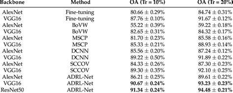 Oa Comparison Of Different Methods On Nwpu Dataset The Best Two