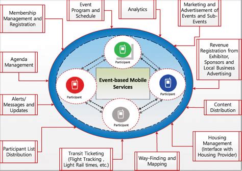 Event Based Mobile Applications Human Centered Interface Surrounded By
