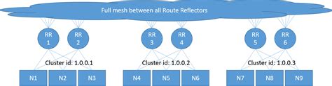 Calico Router Reflectionrr 模式介绍及部署 云原生实验室 Kubernetesdockeristio