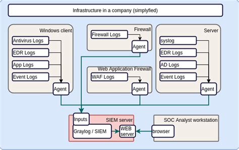 getting started with graylog