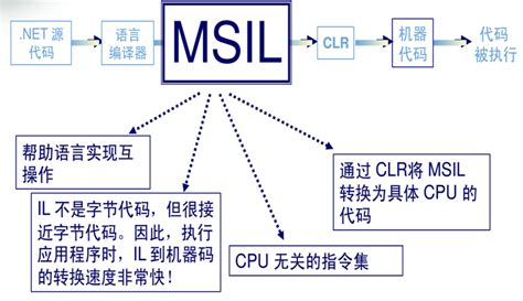 浅学c（1）——什么是net Csdn博客
