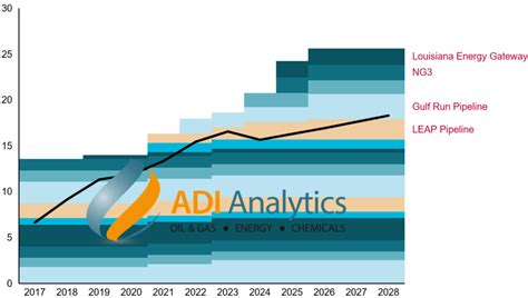 New Gas Pipelines Alleviate Bottlenecks Adi Analytics