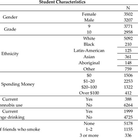 Baseline Characteristics Of The Linked Longitudinal Sample N 6729