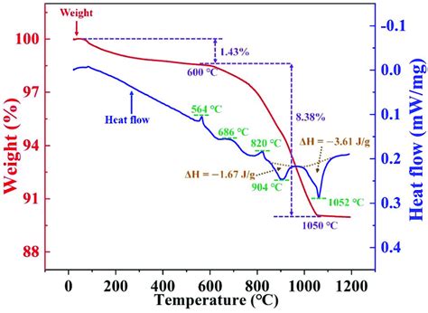 Tg Dsc Curves Of Sad Na 2 Co 3 Mixtures For The N N A Of 1 3