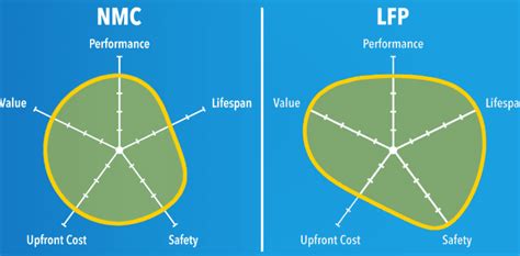 Lifepo4 Vs Nmc Lithium Batteries A Comparative Analysis Deep Techy