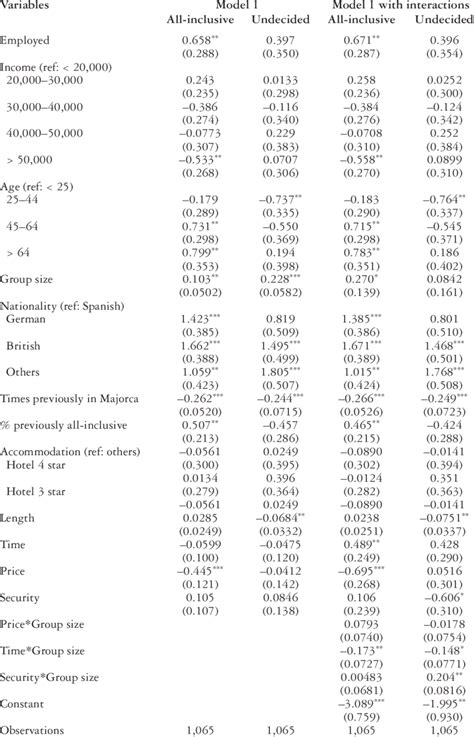 estimated multinomial logit models dependent variable prioritizing