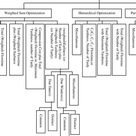 A Framework For Single Machine Bicriteria Scheduling Problems Download Scientific Diagram
