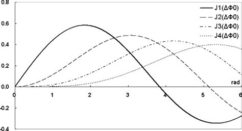 Curves of the first kind Bessel function n ¼ as a function of Download Scientific