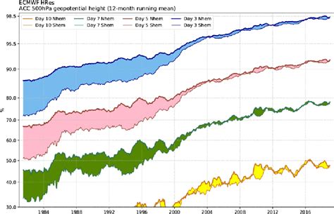 Figure 1 From The Value Of Surface Based Meteorological Observation Data Semantic Scholar
