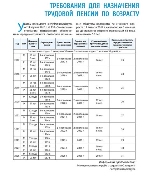 Таблицы выхода на пенсию по годам рождения