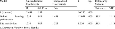 Regression Coefficient Table Download Table