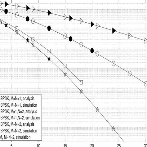 Average Ber Of The Proposed Differential Decoder Of Sim Dbpsk In Single
