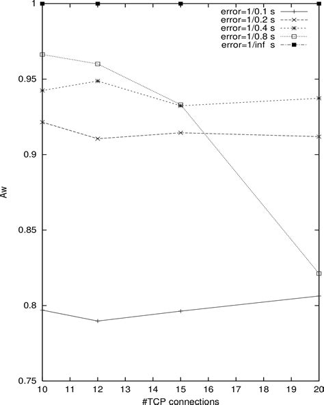 Figure 2 From Explicit Congestion Indication For Tcp Over Wireless Networks Semantic Scholar