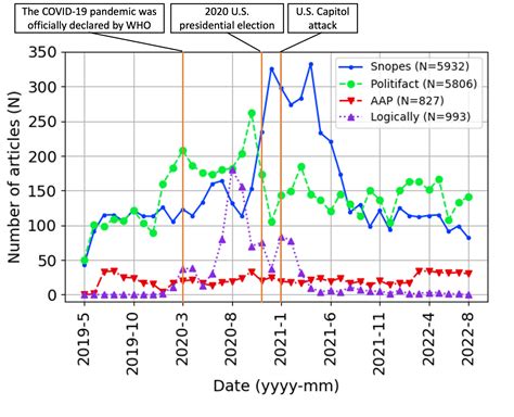 “fact Checking” Fact Checkers A Data Driven Approach Hks Misinformation Review