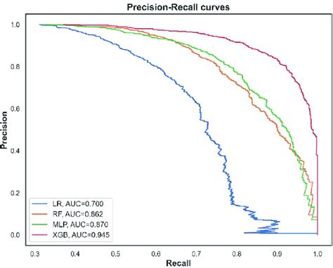 Precision Recall Curve And Area Under The Curve For The Different